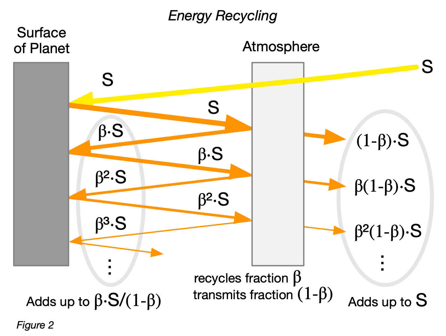 Energy Recirculation and a Layered Radiative Atmosphere Model – Climate ...