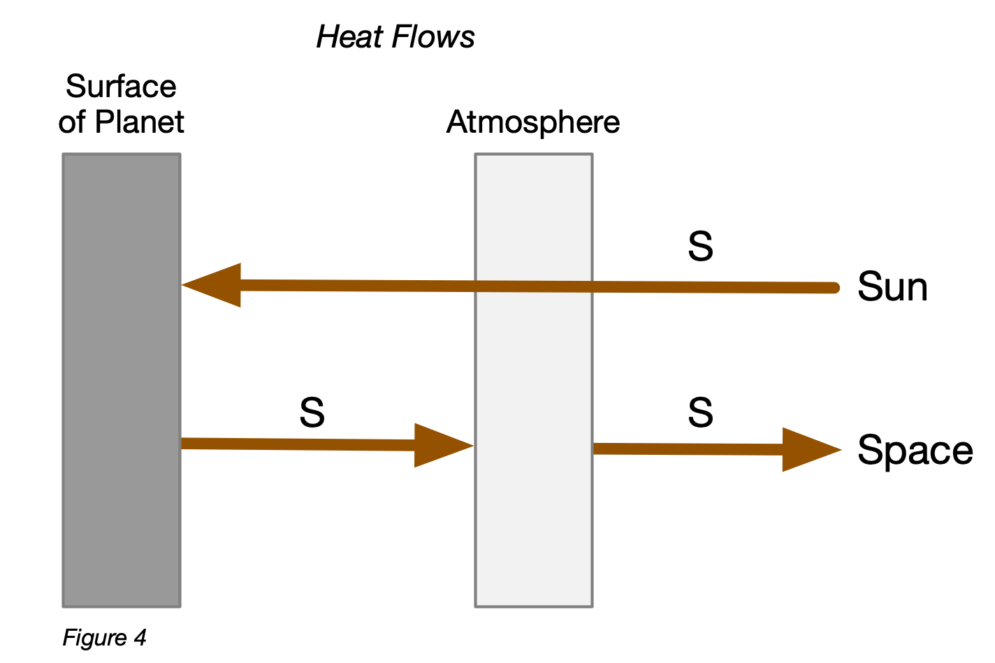 Energy Recirculation and a Layered Radiative Atmosphere Model – Climate ...
