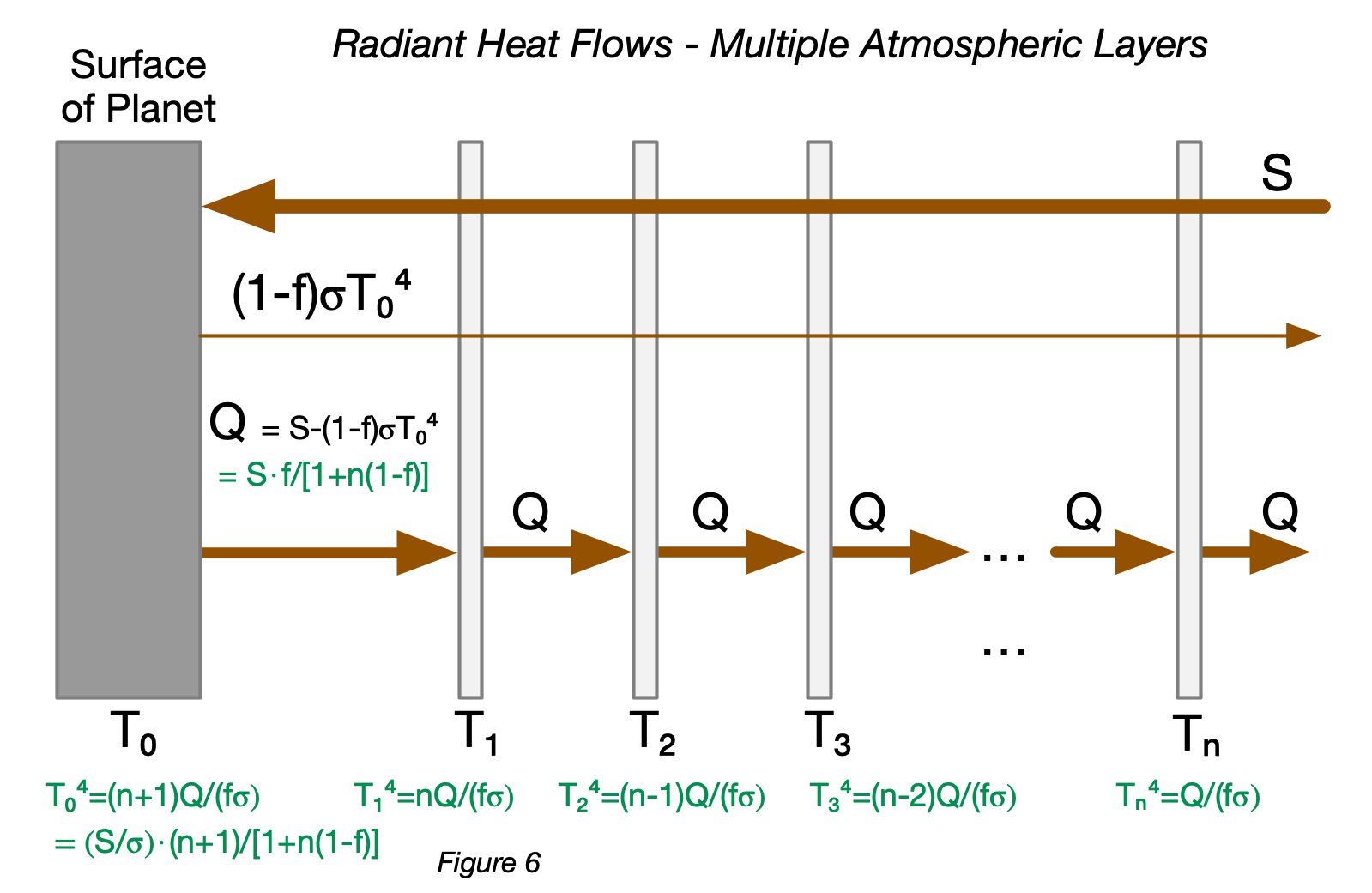 Energy Recirculation and a Layered Radiative Atmosphere Model – Climate ...