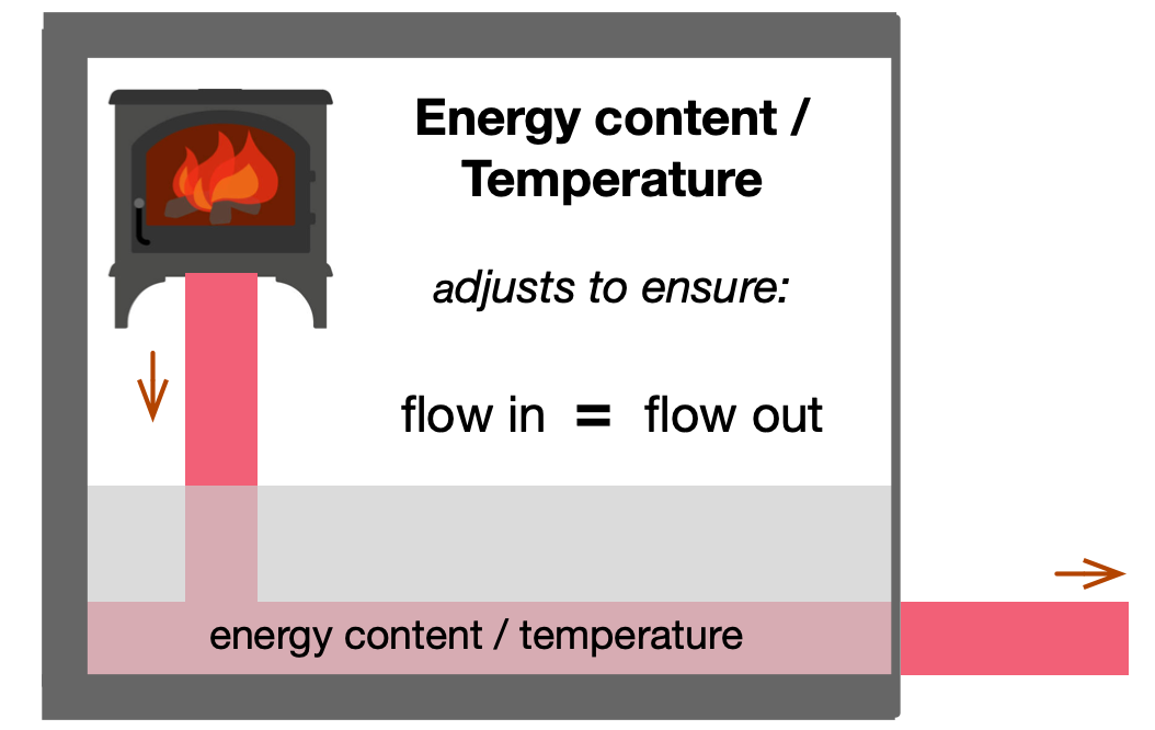 Flow constriction: How the Greenhouse effect warms a planet – Climate ...