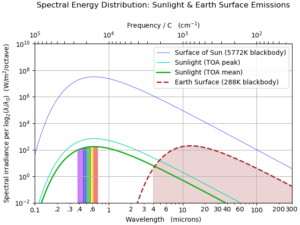 Comparing spectrums: Sunlight and Earth’s surface emissions – Climate ...