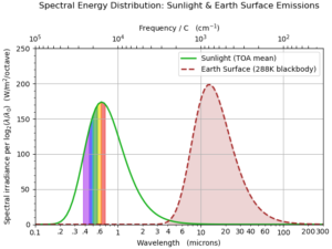Comparing spectrums: Sunlight and Earth’s surface emissions – Climate ...