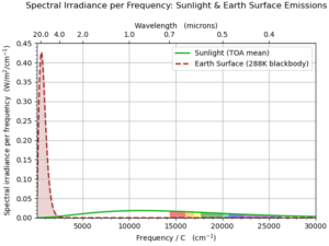 Comparing spectrums: Sunlight and Earth’s surface emissions – Climate ...