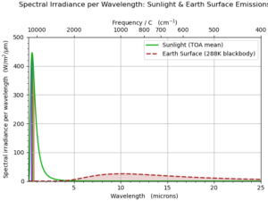 Comparing spectrums: Sunlight and Earth’s surface emissions – Climate ...