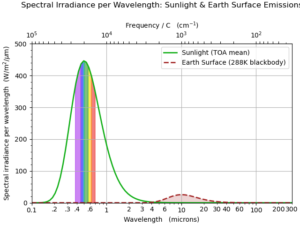 Comparing spectrums: Sunlight and Earth’s surface emissions – Climate ...